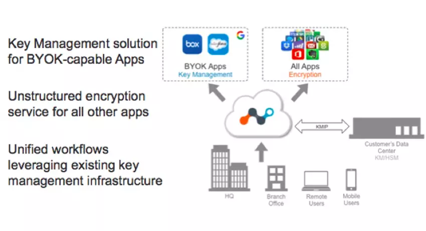 ¿Cuál es el papel adecuado de un CASB en la cadena de valor del cifrado en la nube? - Netskope