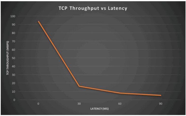 Network Performance and User Experience: Network Latency vs Throughput ...