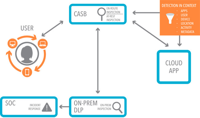 Cloud DLP reference architecture: Six tenets for accurate and efficient ...