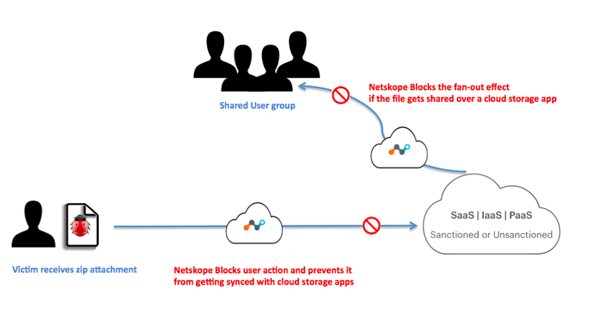 Targeted Attack Campaigns with Multi-Variate Malware Observed in the ...