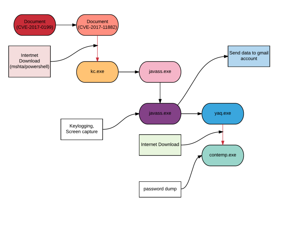 Targeted Attack BadWolf Exploits Office Vulnerabilities to Exfiltrate ...
