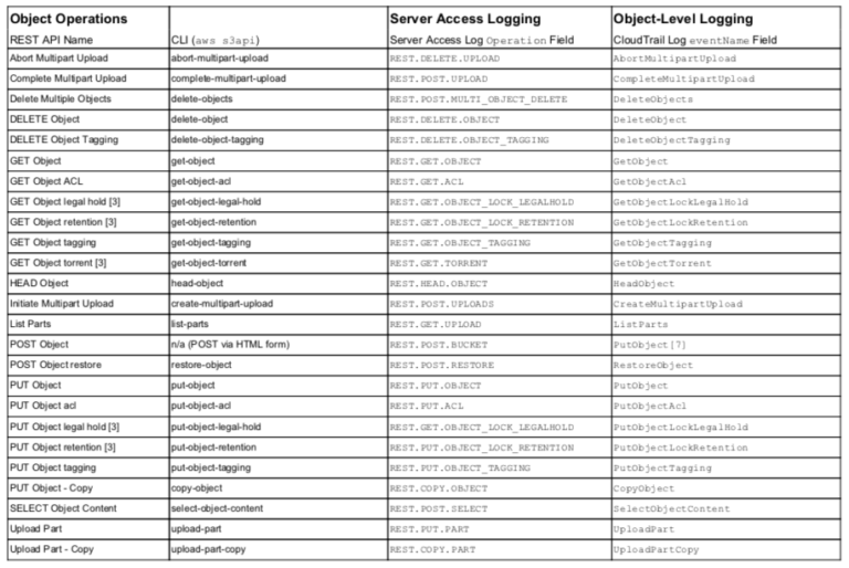 AWS S3 Logjam: Server Access Logging vs. Object-Level Logging - Netskope