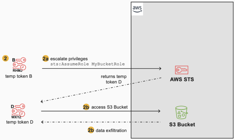 MITRE Att&ck View: Securing AWS Temporary Tokens - Netskope