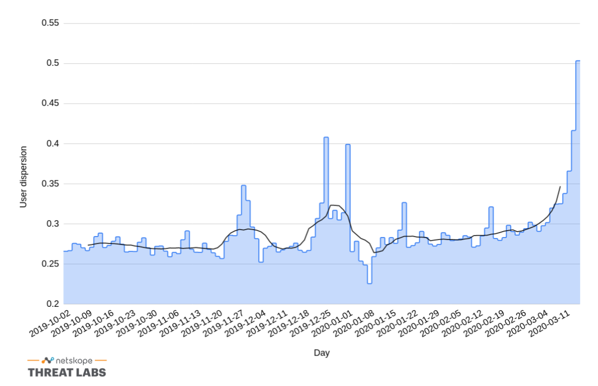 Remote Work Increasing Exponentially Due to COVID-19 - Netskope