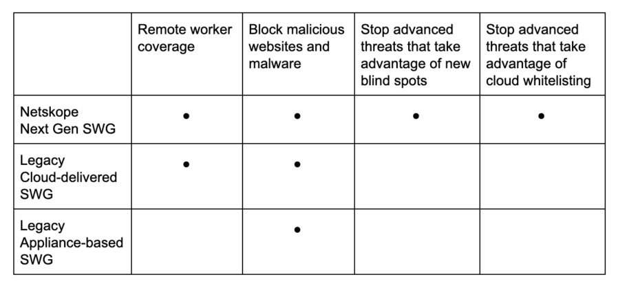 Next Gen SWG Use Case #4 - Advanced Threat Protection - Netskope