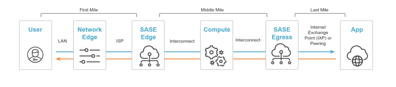 The Path of a Packet in a SASE Architecture - Netskope