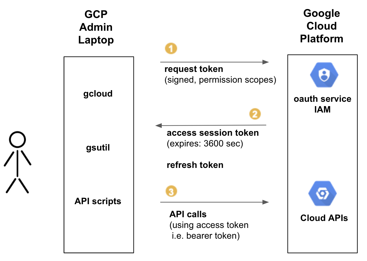 GCP OAuth Token Hijacking in Google Cloud - Part 1 - Netskope GCP OAuth Token Hijacking in Google Cloud - Part 1 - Netskope