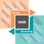 SASE: What is SASE? Secure Access Service Edge- Netskope