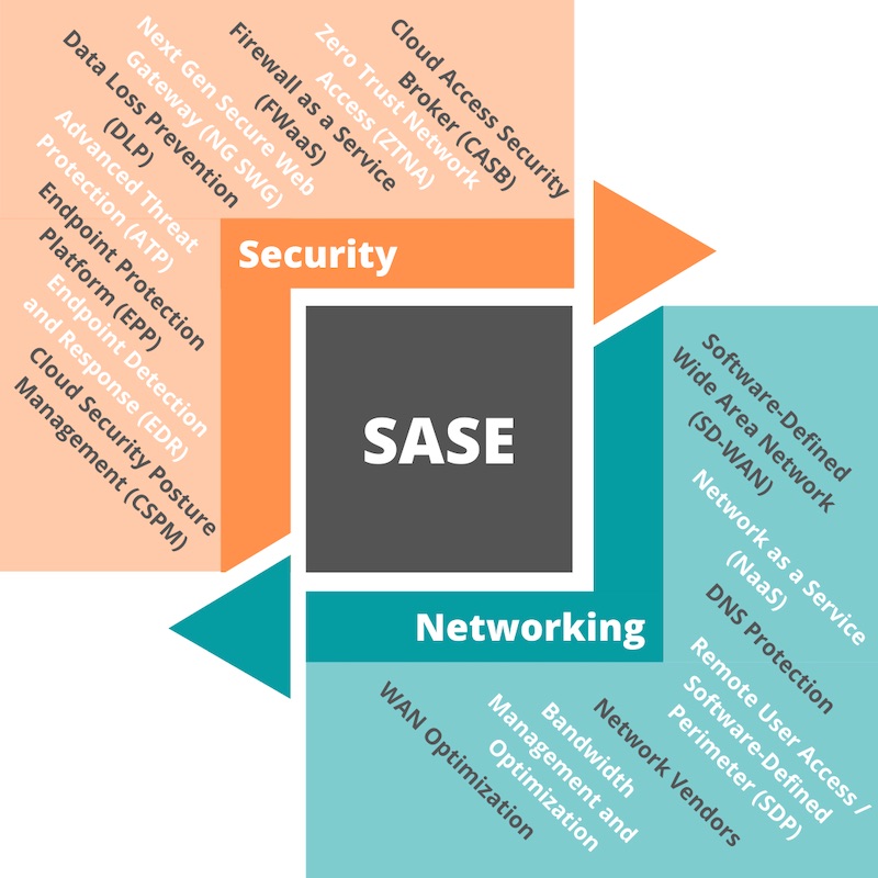 SASE: What is SASE? Secure Access Service Edge- Netskope