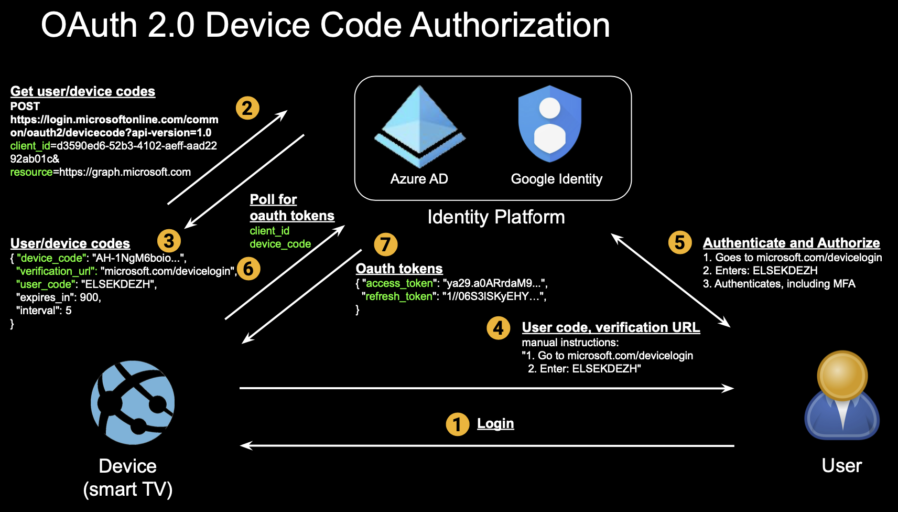 New Phishing Attacks Exploiting OAuth Authorization Flows (Part 1 ...