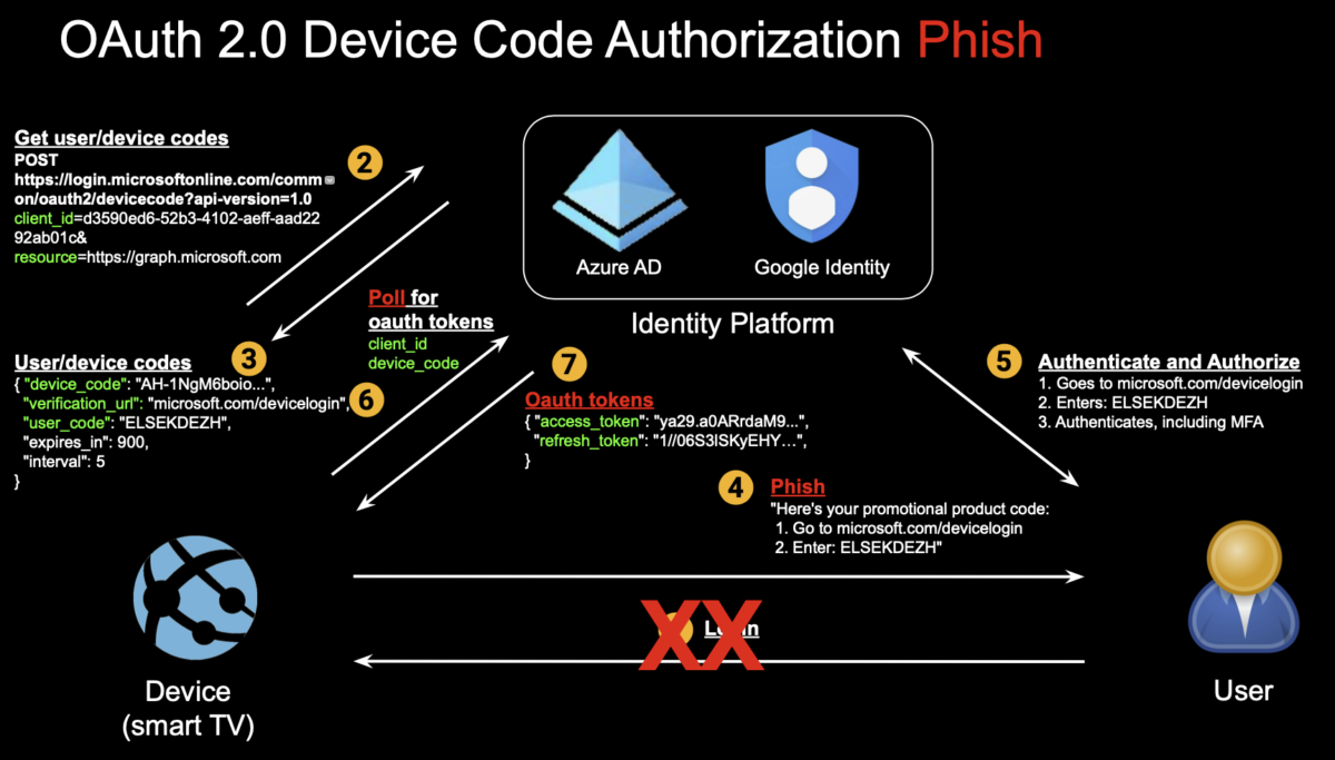 New Phishing Attacks Exploiting OAuth Authorization Flows (Part 2) - Netskope
