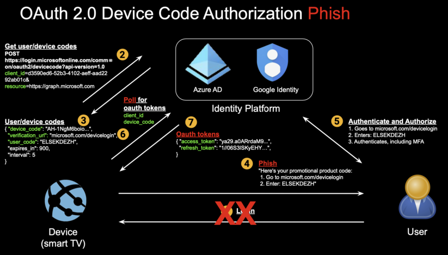 New Phishing Attacks Exploiting OAuth Authorization Flows (Part 2) - Netskope