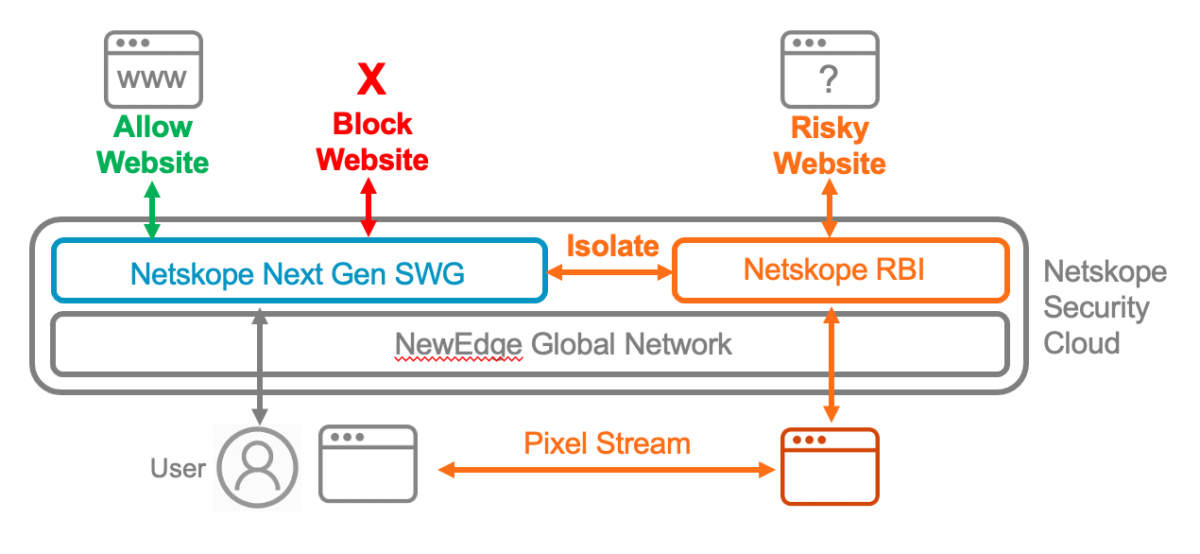 Netskope Integrates Targeted RBI Within SASE Architecture - Netskope