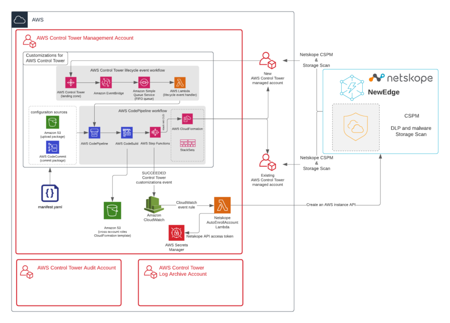 Creating a Cloud Security Stack for AWS Control Tower - Netskope
