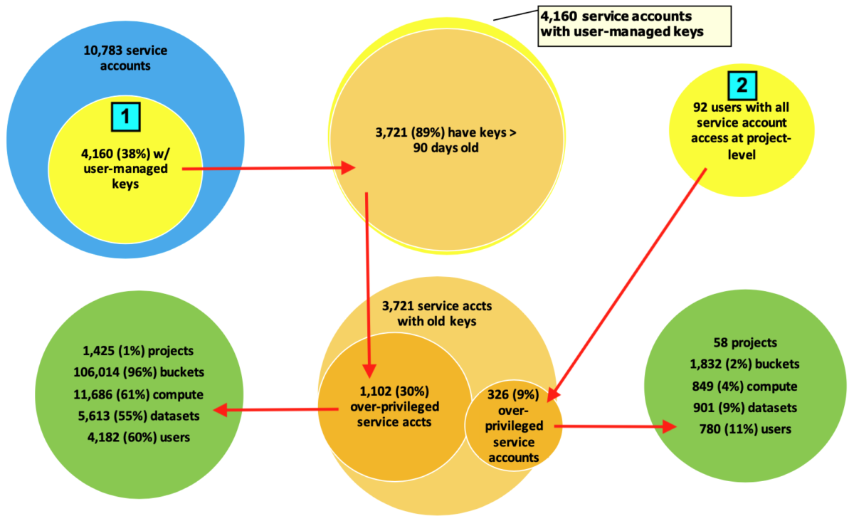 Over-Privileged Service Accounts Create Escalation of Privileges and ...