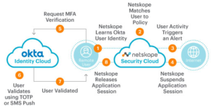 Two Clear Trends from the 2022 Okta Business at Work Report - Netskope