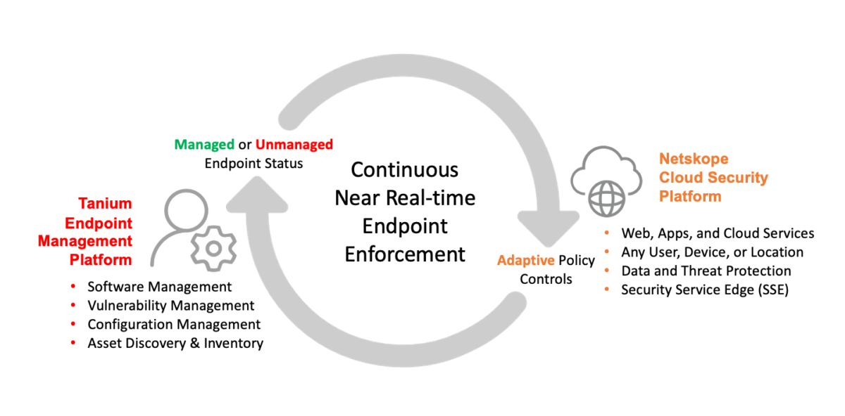 Tanium and Netskope: Delivering Continuous Device Classification - Netskope