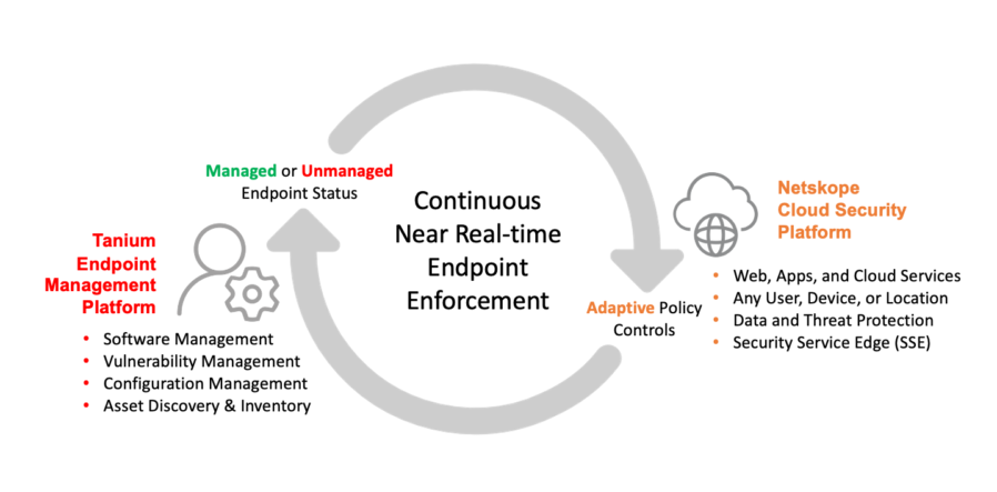 Tanium and Netskope: Delivering Continuous Device Classification - Netskope