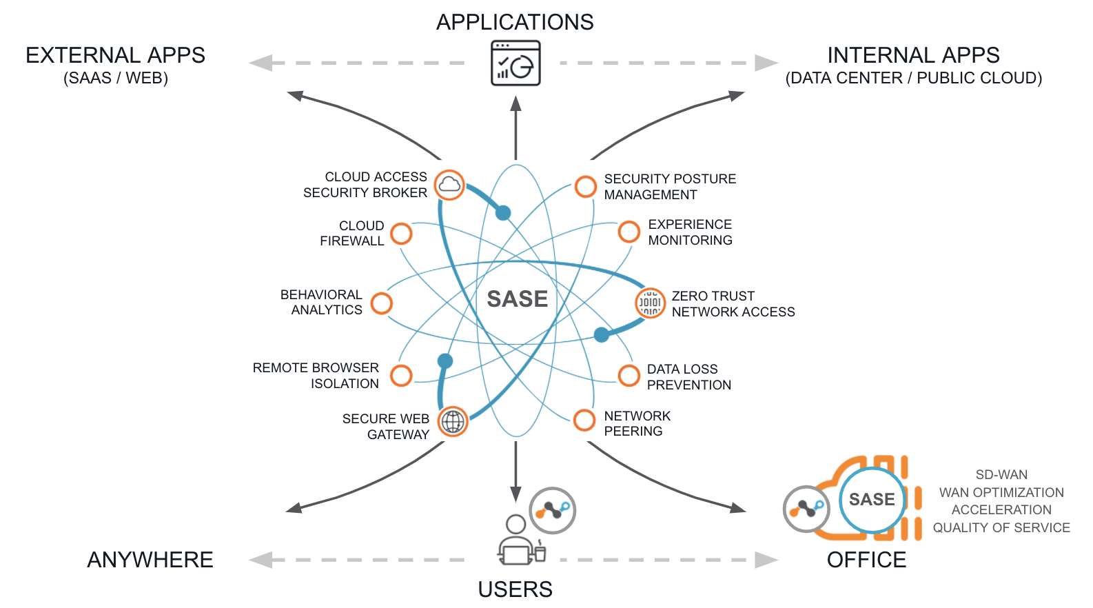 The Business Value of SSE and the SASE, Zero Trust Journey | Netskope