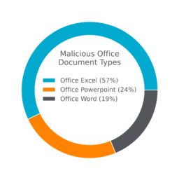 Office Documents and Cloud Apps: Perfect for Malware Delivery - Netskope