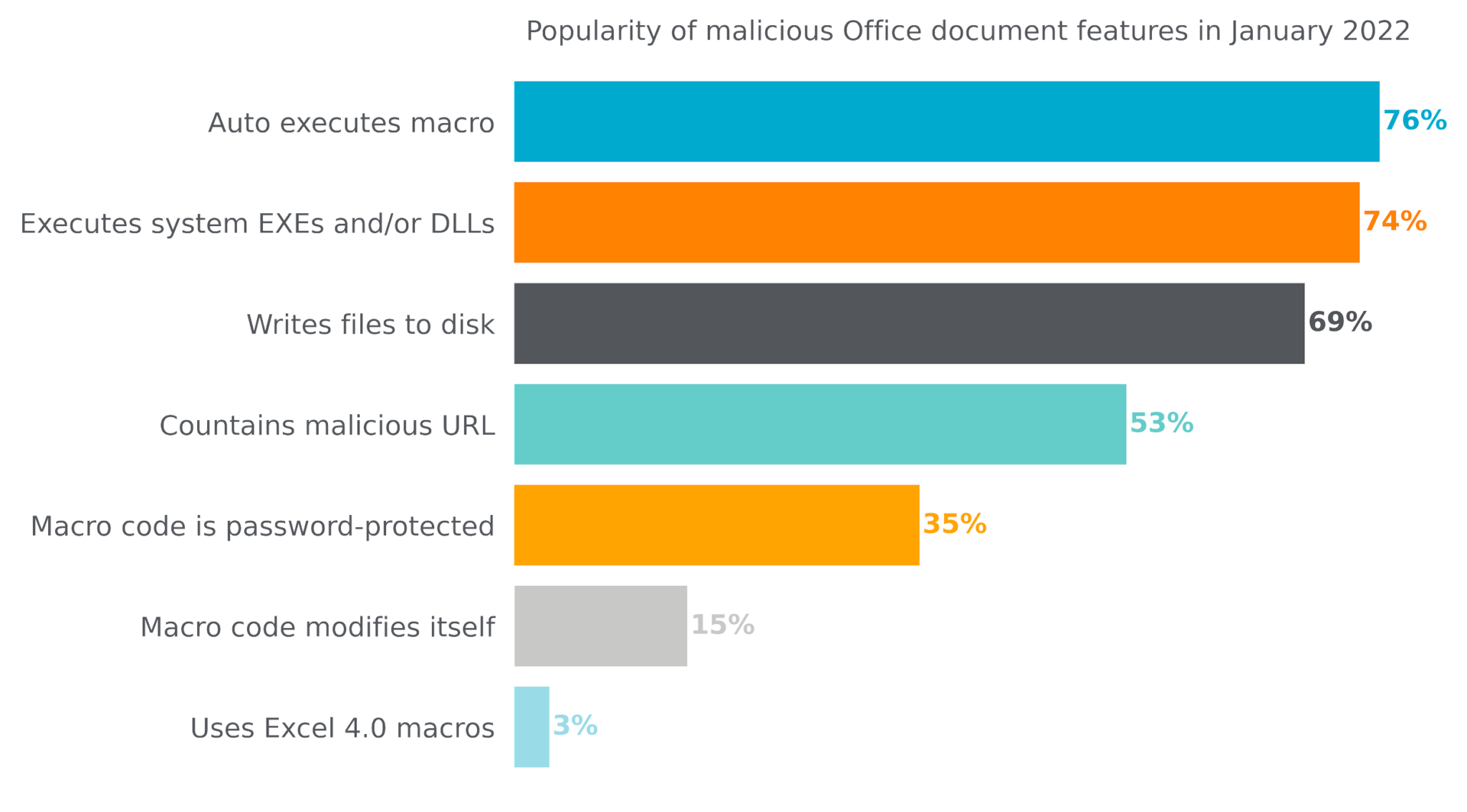 Office Documents and Cloud Apps: Perfect for Malware Delivery - Netskope