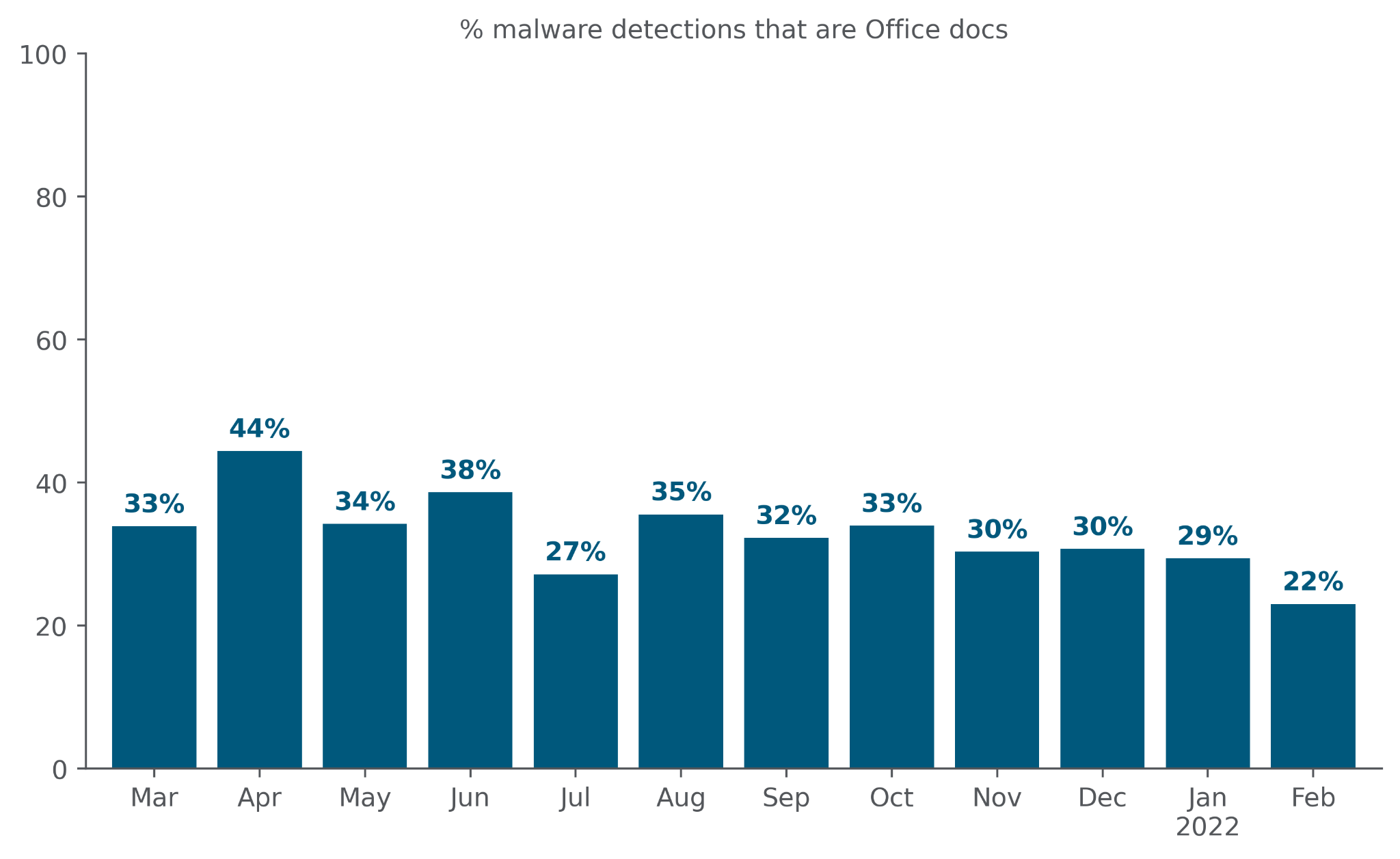 Office Documents and Cloud Apps: Perfect for Malware Delivery - Netskope