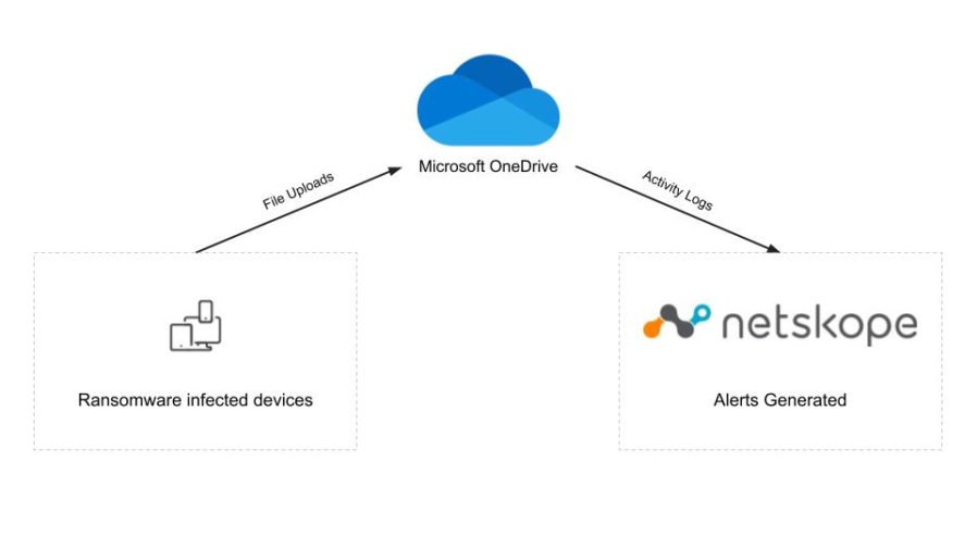 Detecting Ransomware on Unmanaged Devices - Netskope