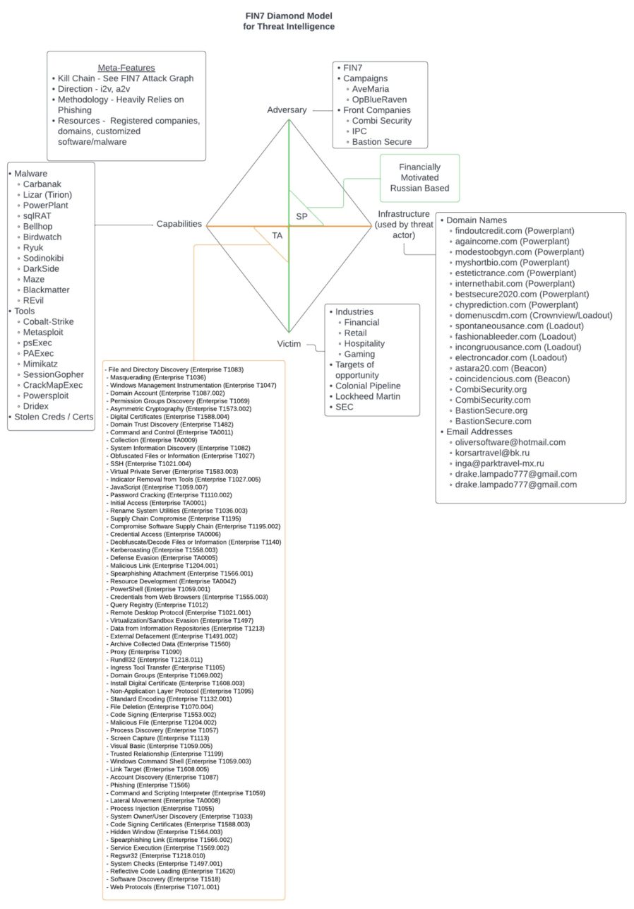 Strategies For Gathering And Contextualizing Cyber Threat Intelligence
