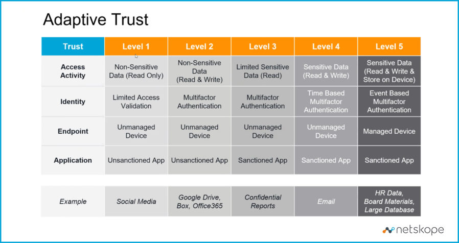 Applying A Continuous Adaptive Trust Mindset Netskope