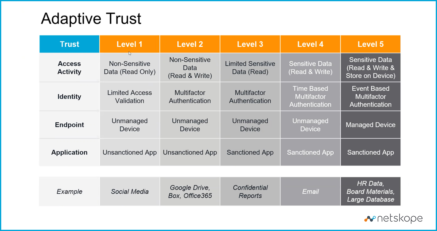 Applying A Continuous Adaptive Trust Mindset Netskope
