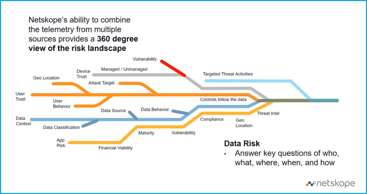 Applying A Continuous Adaptive Trust Mindset Netskope