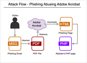Cloud Abuse: New Technique Using Adobe Acrobat to Host Phishing - Netskope