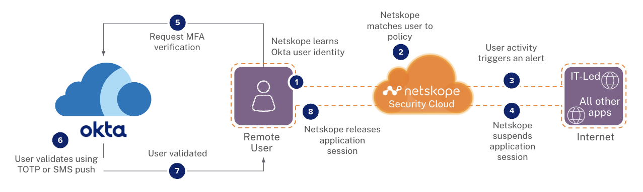 Netskope and Okta: Coming Together for Continuous Adaptive Trust - Netskope