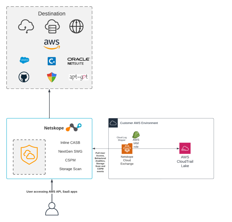 Resumen general de la Netskope integración de AWS CloudTrail Lake ...