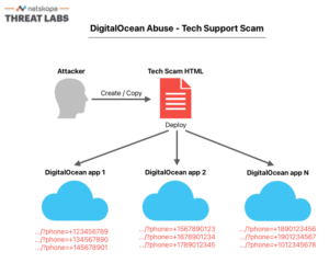 Attackers Increasingly Abusing DigitalOcean to Host Scams and Phishing ...