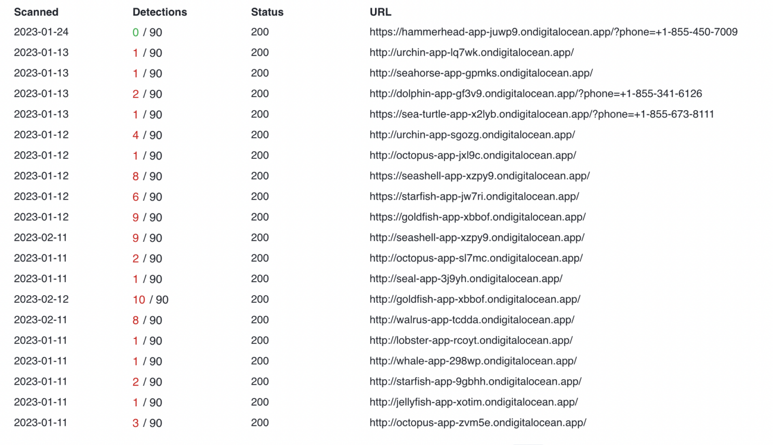 Attackers Increasingly Abusing DigitalOcean to Host Scams and Phishing - Netskope