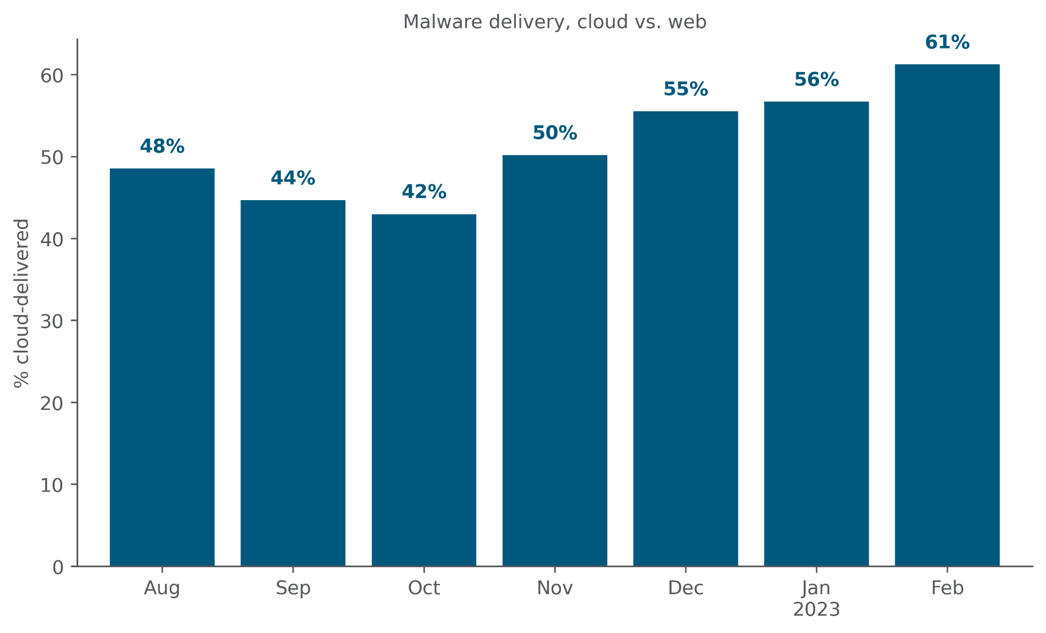 Netskope Threat Labs Stats for February 2023 - Netskope