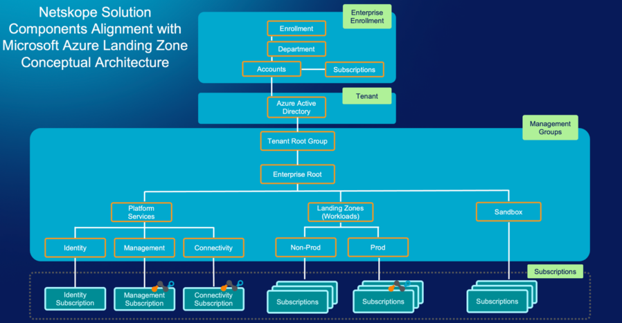 What You Need to Know About the Netskope Accelerator Package for Azure ...