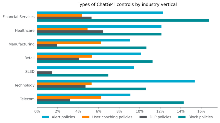 Financial Services is Leading the Pack in Placing Controls Around ...