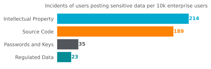 Enterprise Users Sending Sensitive Data to ChatGPT - Netskope