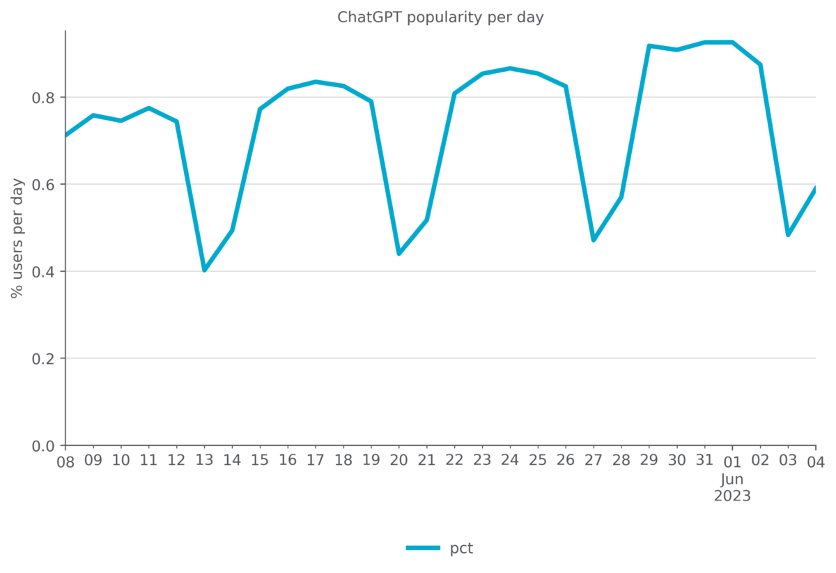 ChatGPT Use is Increasing Exponentially in the Enterprise - Netskope