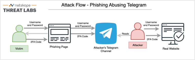 Phishing Campaigns Abusing Telegram to Bypass MFA - Netskope