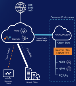 New Cloud TAP Traffic Capture for Netskope One Security Service Edge (SSE) - Netskope