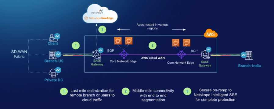 Accelerate Cloud Transformation with Netskope Borderless SD-WAN and AWS Cloud WAN - Netskope