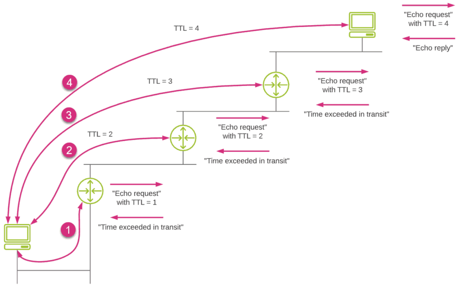 How To Measure Network Latency The 5 Best Tools Netskope