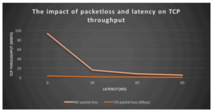 Network Performance and User Experience: Network Latency vs Throughput ...