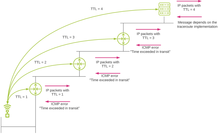 Using Traceroute to Measure Network Latency and Packet Loss - Netskope