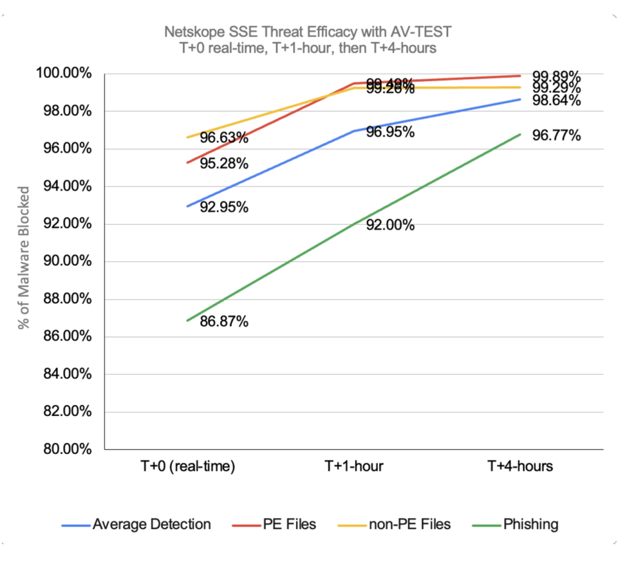 Netskope Real-time Threat Protection and AV-TEST Results - Netskope