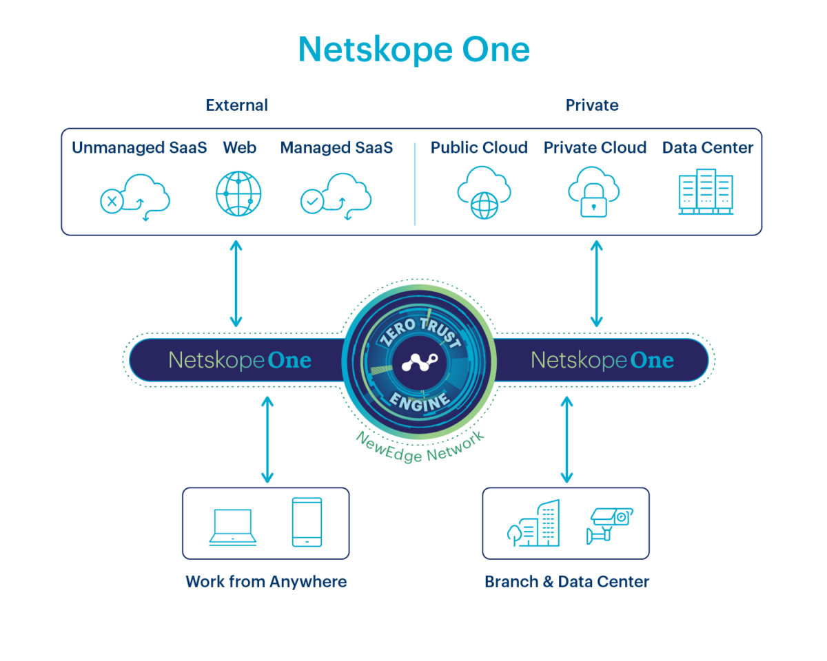 Netskope One: The Only Enterprise-Grade SASE Platform That Integrates ...