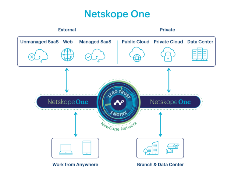 Netskope One: The Only Enterprise-Grade SASE Platform That Integrates ...
